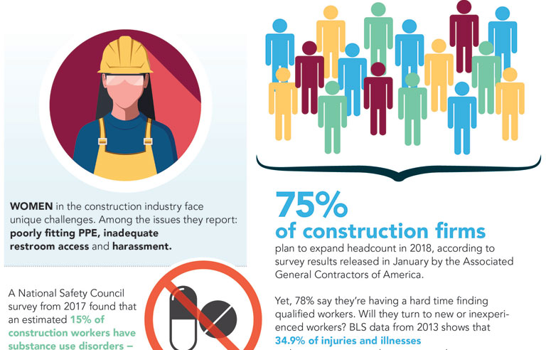Safety Snapshot: Construction | April 2018 | Safety+Health magazine ...